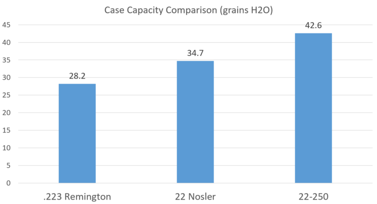 22 Nosler Overview: Cartridge, Ballistics, AR-15 Conversion – Ultimate ...