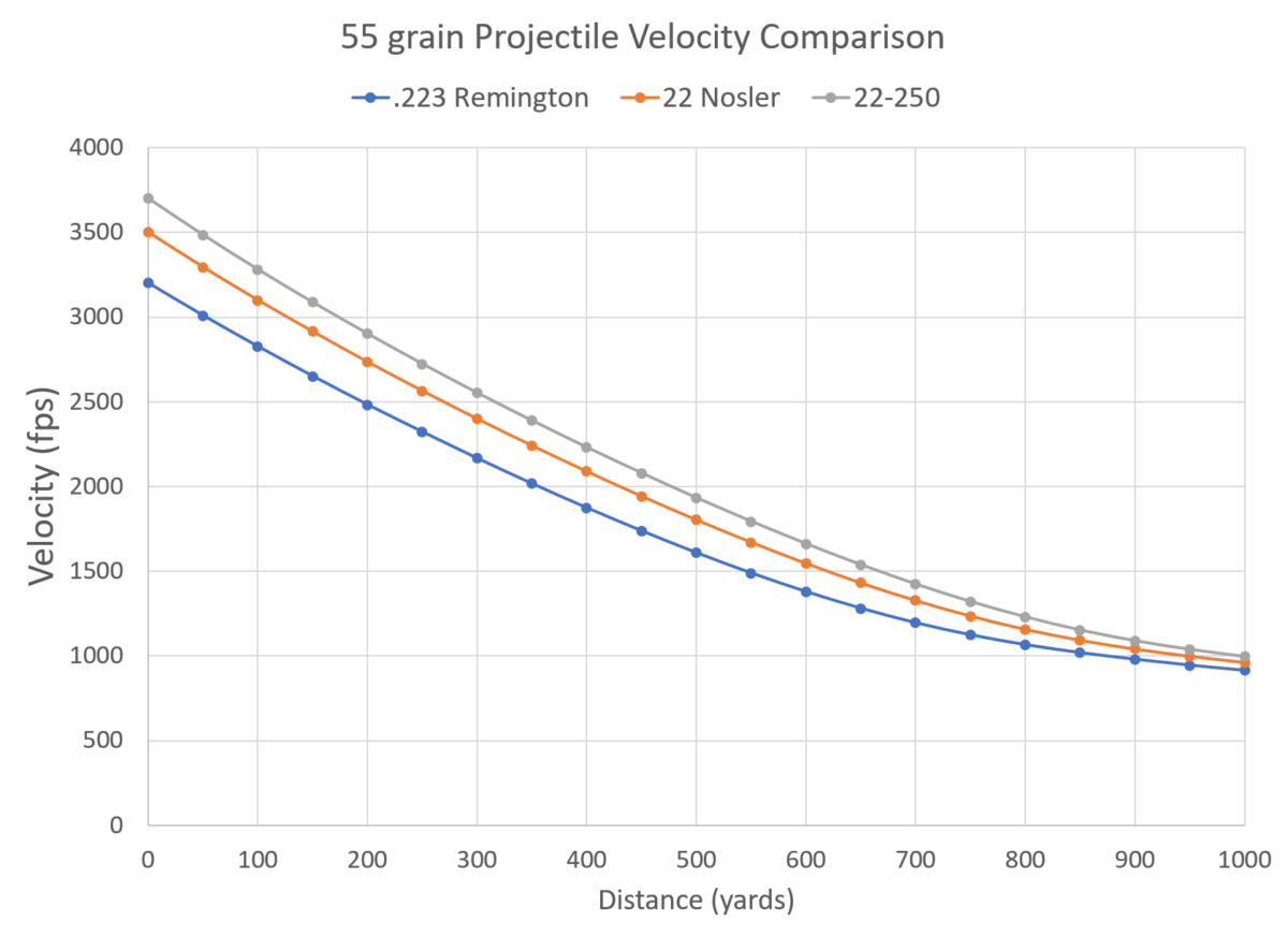 22 Nosler Overview: Cartridge, Ballistics, AR-15 Conversion – Ultimate ...