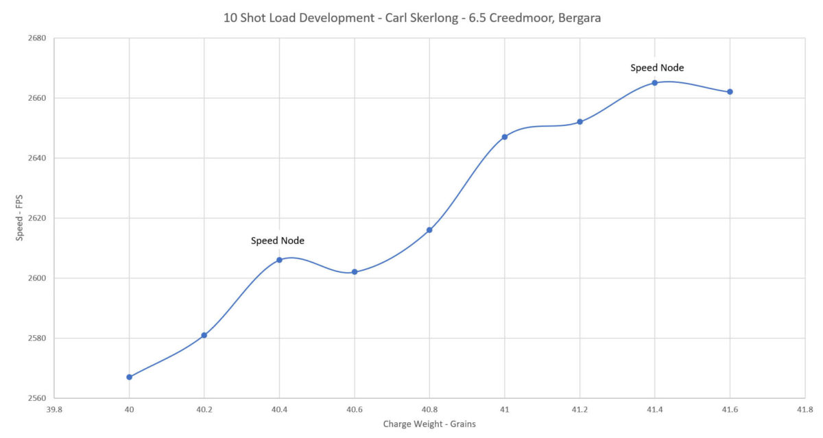 Expanded 10-Shot Load Development for 6.5 Creedmoor – Ultimate Reloader
