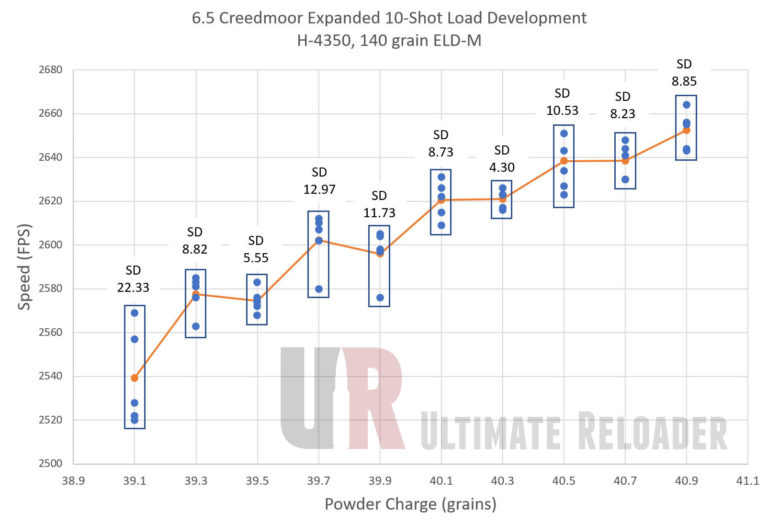 Expanded 10-Shot Load Development for 6.5 Creedmoor – Ultimate Reloader