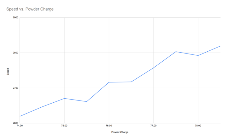 300 PRC Initial Load Development: 225 grain ELD-M and Ramshot Magnum ...