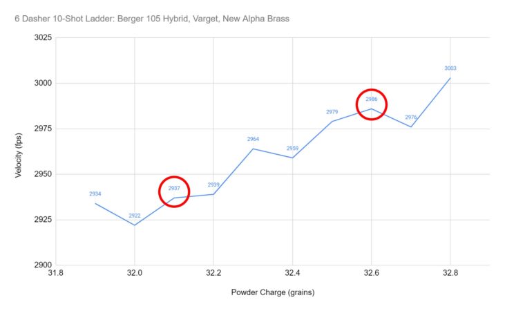 5 Shots, One Hole: 6 Dasher Load Development Initial Results – Ultimate ...