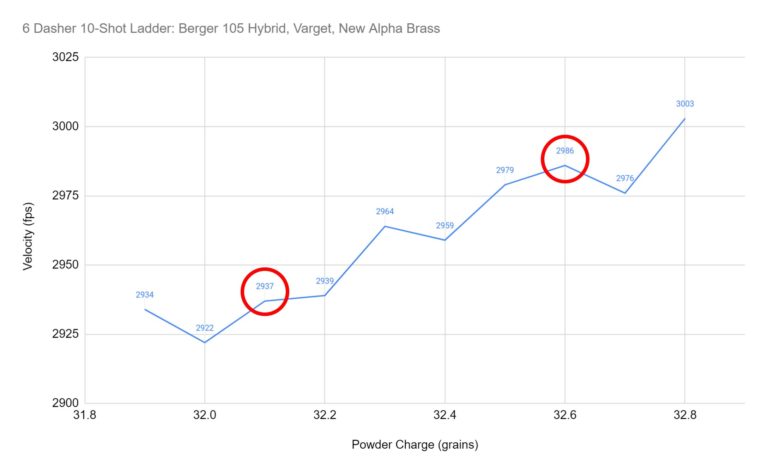 5 Shots, One Hole: 6 Dasher Load Development Initial Results – Ultimate ...