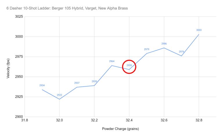 5 Shots, One Hole: 6 Dasher Load Development Initial Results – Ultimate ...