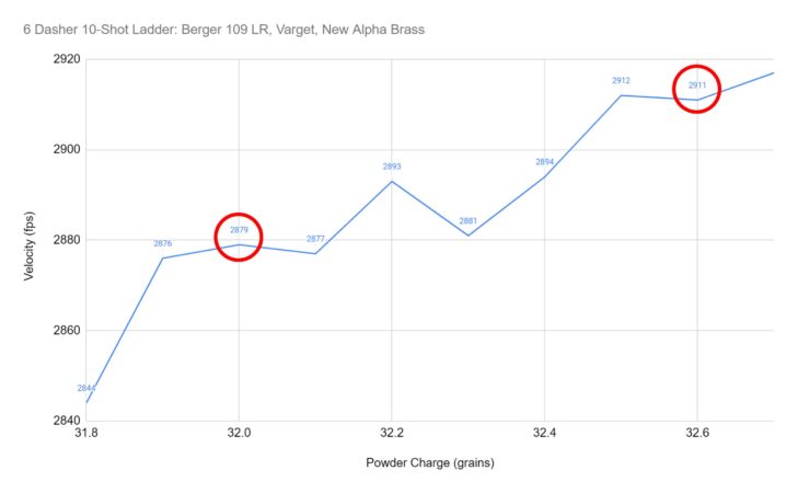 5 Shots, One Hole: 6 Dasher Load Development Initial Results – Ultimate ...