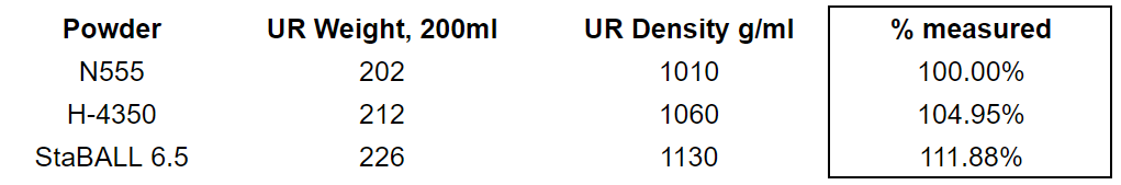 TESTED: Winchester StaBALL 6.5 Creedmoor-Class Powder – Ultimate Reloader