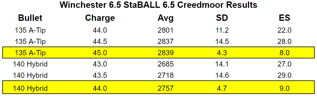 TESTED: Winchester StaBALL 6.5 Creedmoor-Class Powder – Ultimate Reloader