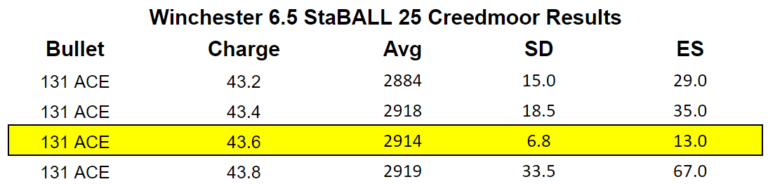 TESTED: Winchester StaBALL 6.5 Creedmoor-Class Powder – Ultimate Reloader