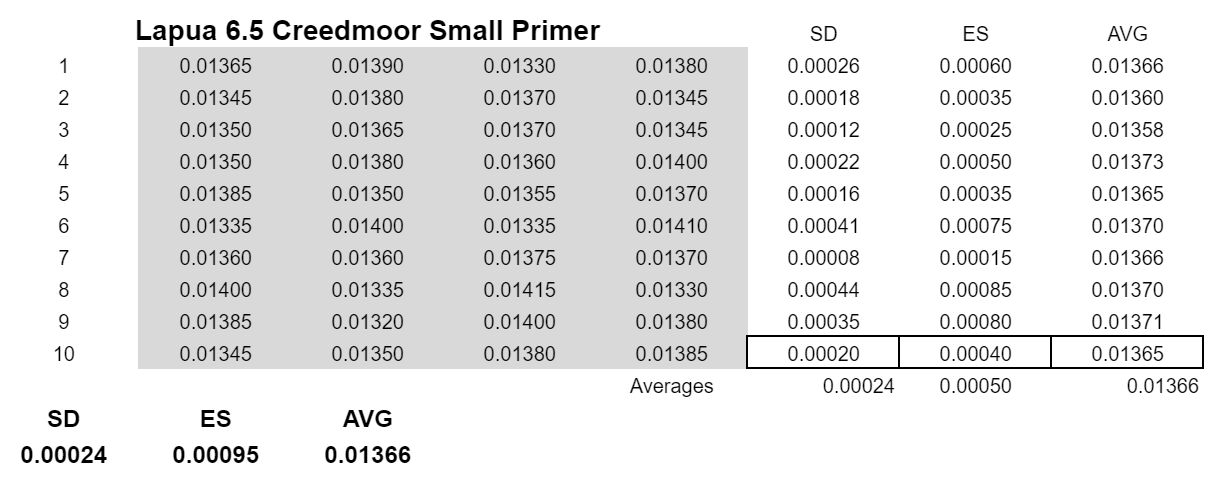 TESTED: Lapua 6.5 Creedmoor Brass (Large and Small Primer) – Ultimate ...