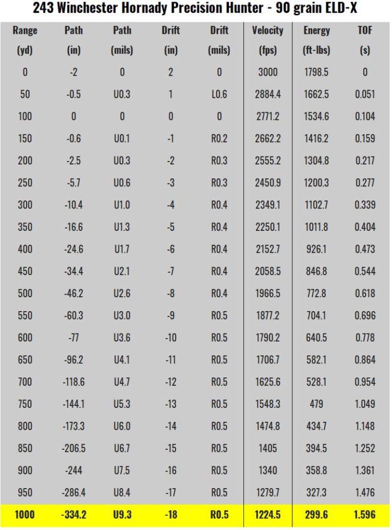 243 Win -vs- 6mm Creed (Which is better?) – Ultimate Reloader