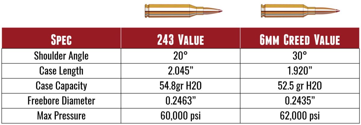 243 Win -vs- 6mm Creed (Which is better?) – Ultimate Reloader