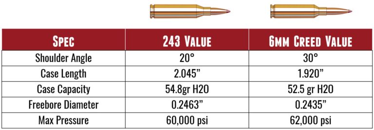 243 Win -vs- 6mm Creed (Which is better?) – Ultimate Reloader