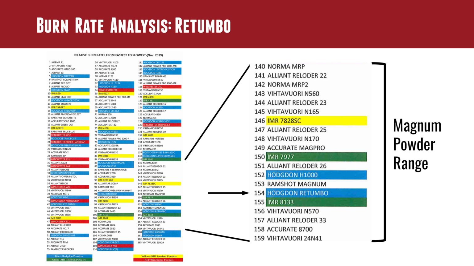 TESTED: Hodgdon Retumbo – Ultimate Reloader