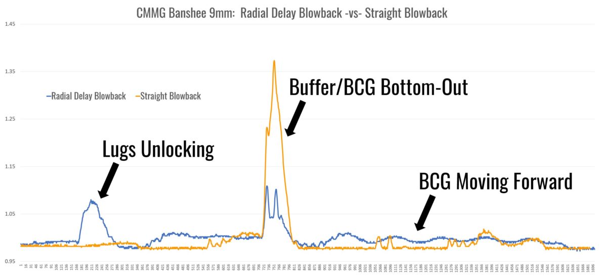 TESTED: CMMG Radial Delayed Blowback – Ultimate Reloader