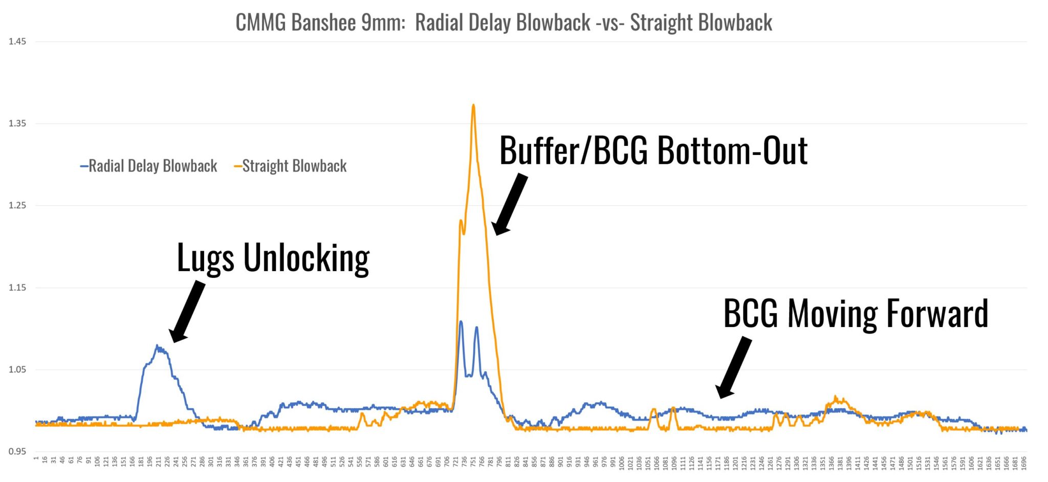 TESTED: CMMG Radial Delayed Blowback – Ultimate Reloader