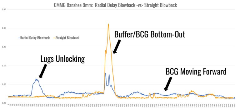 TESTED: CMMG Radial Delayed Blowback – Ultimate Reloader