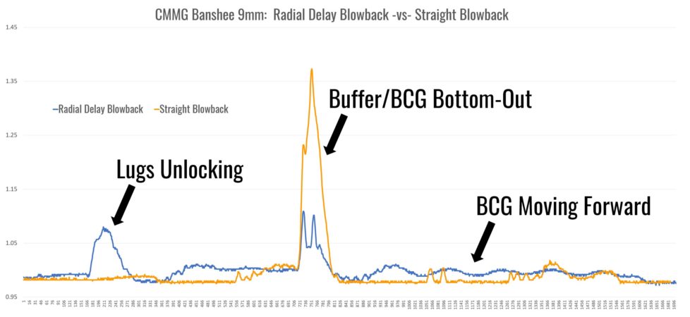 TESTED: CMMG Radial Delayed Blowback – Ultimate Reloader