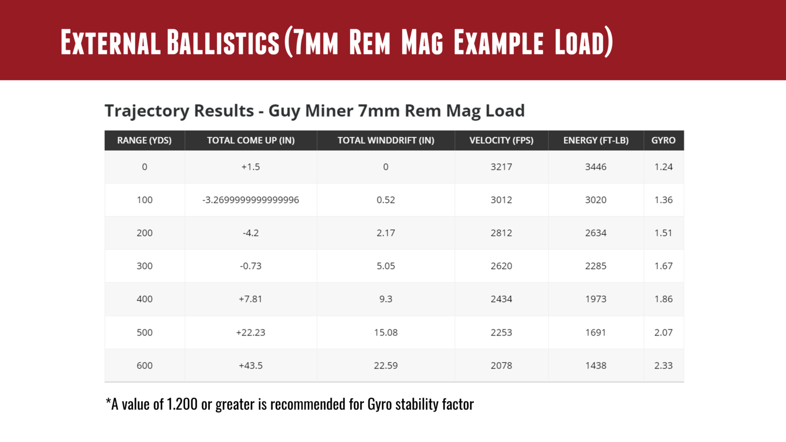 TESTED: Hornady 7mm 150 grain CX Bullets w/Ballistics Gel (7mm Rem Mag ...