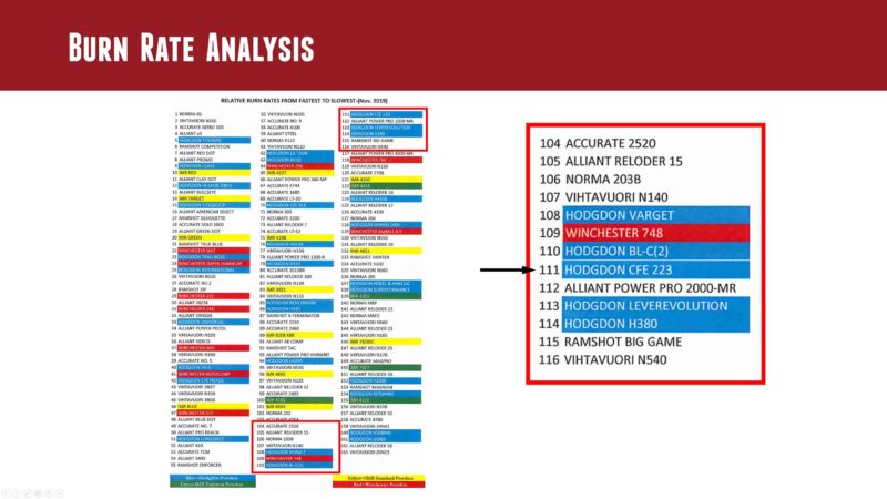 TESTED: Hodgdon’s CFE-223 Smokeless Powder – Ultimate Reloader