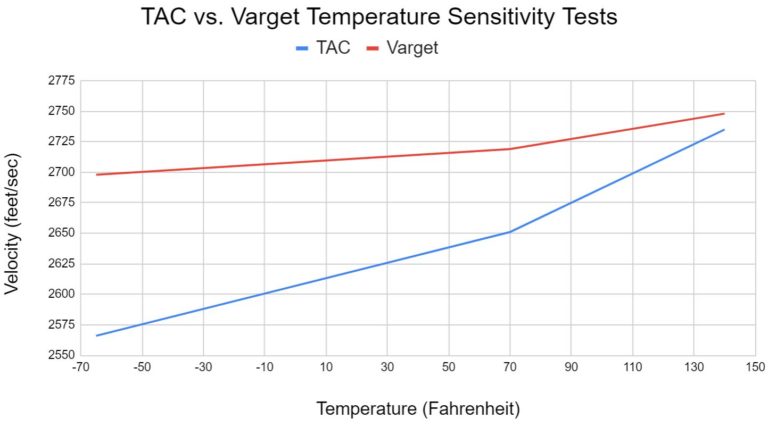 EXTREME Powder Temperature Testing: Varget -vs- TAC – Ultimate Reloader