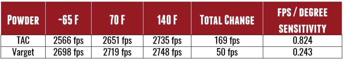 EXTREME Powder Temperature Testing: Varget -vs- TAC – Ultimate Reloader