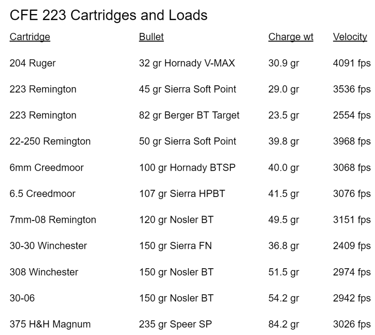 TESTED: Hodgdon’s CFE-223 Smokeless Powder – Ultimate Reloader