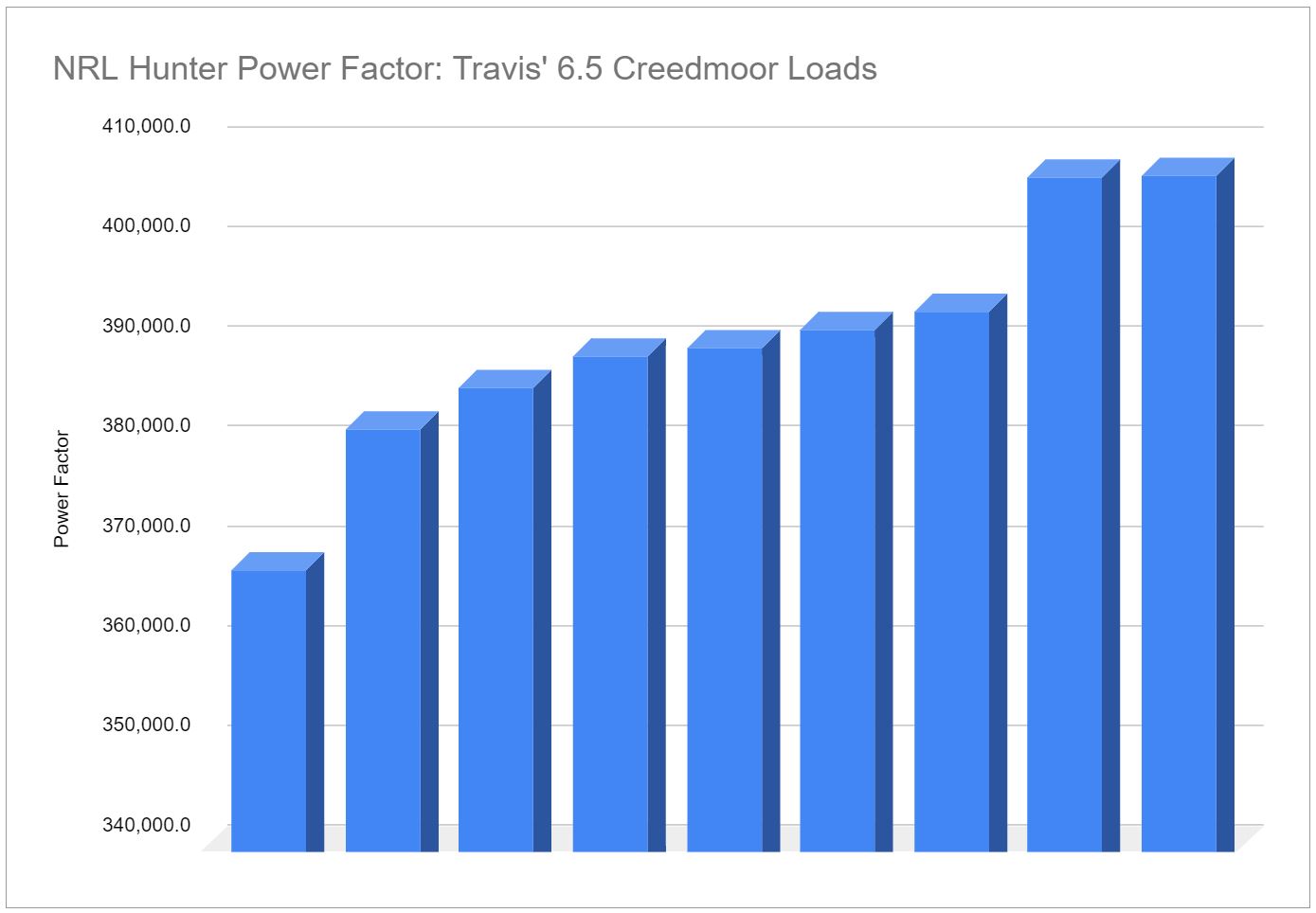Making Power Factor (NRL Hunter) – Ultimate Reloader