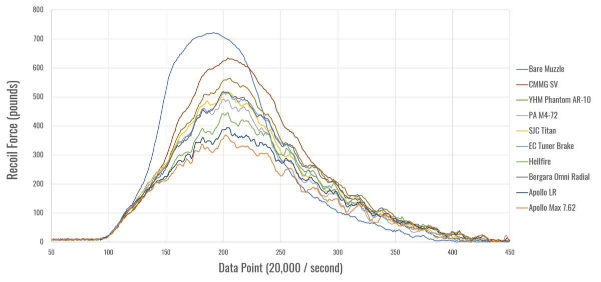 30 Cal Muzzle Brake Shootout: 9 Brakes Compared Head-To-Head ...