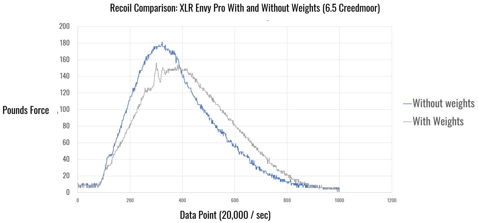 XLR Envy Pro Weights + Balance + Recoil Test – Ultimate Reloader