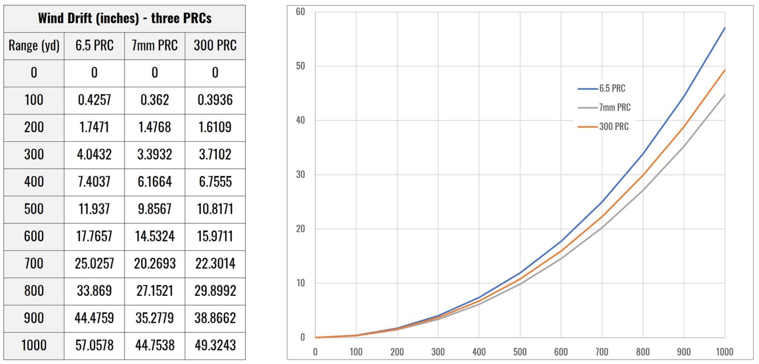 7mm PRC vs. 6.5 PRC vs. 300 PRC – Ultimate Reloader