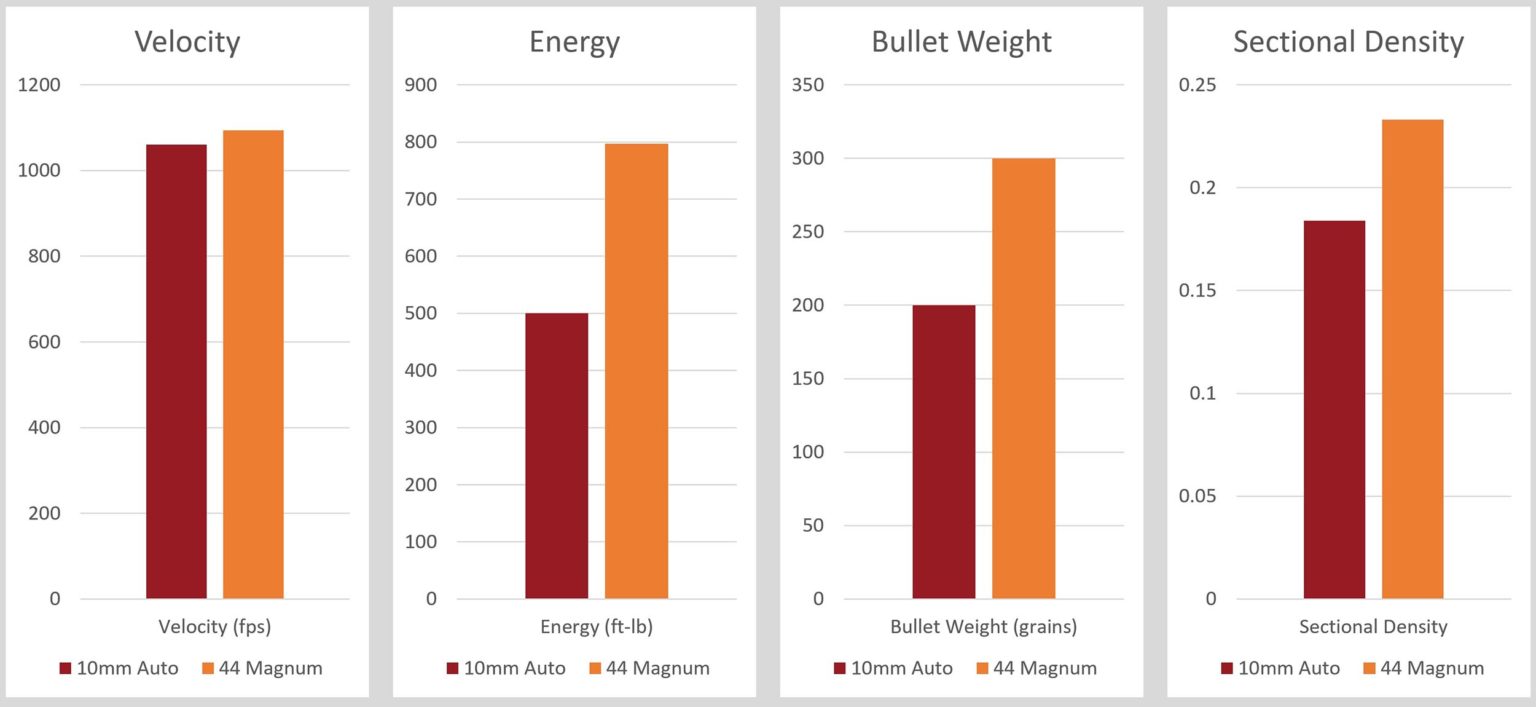 BEAR DEFENSE: 44 Mag vs 10mm Auto (Which is Better?) – Ultimate Reloader