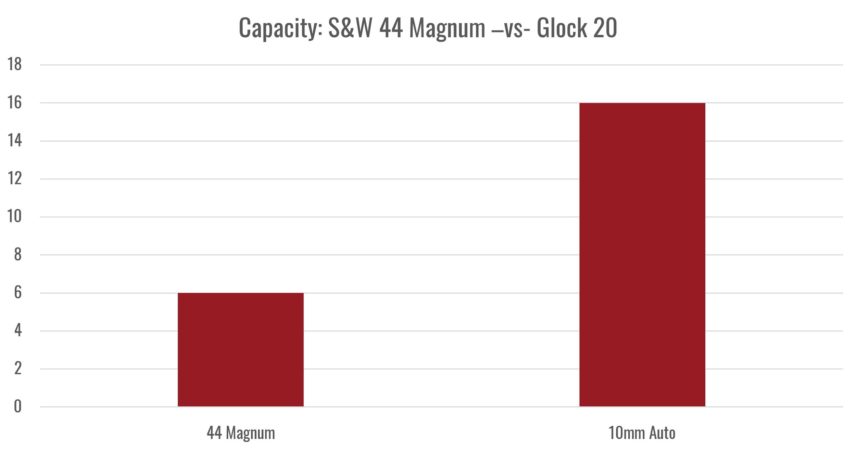 BEAR DEFENSE: 44 Mag vs 10mm Auto (Which is Better?) – Ultimate Reloader