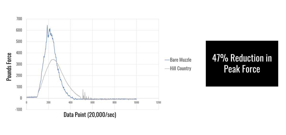 Hands-On: Phodera Armory Hill Country 30 Caliber Suppressor – Ultimate Reloader