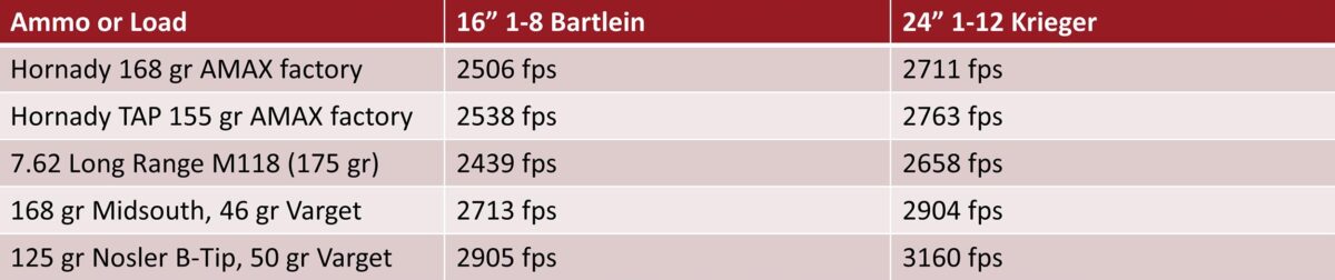 .308 Shorty Chronograph Data Comparison: 16″ vs 24″ Barrels! – Ultimate ...