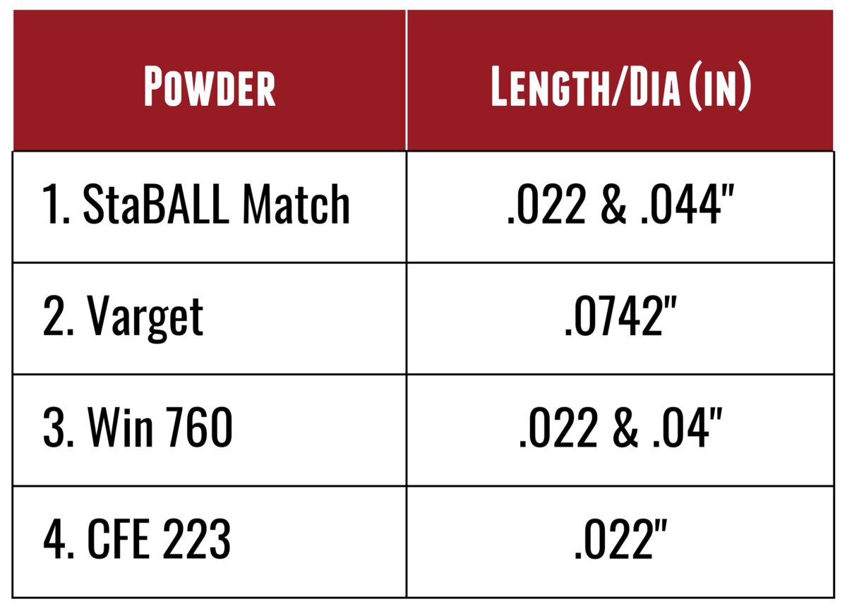 TESTED: Winchester StaBALL Match (Varget Speed Powder) – Ultimate Reloader