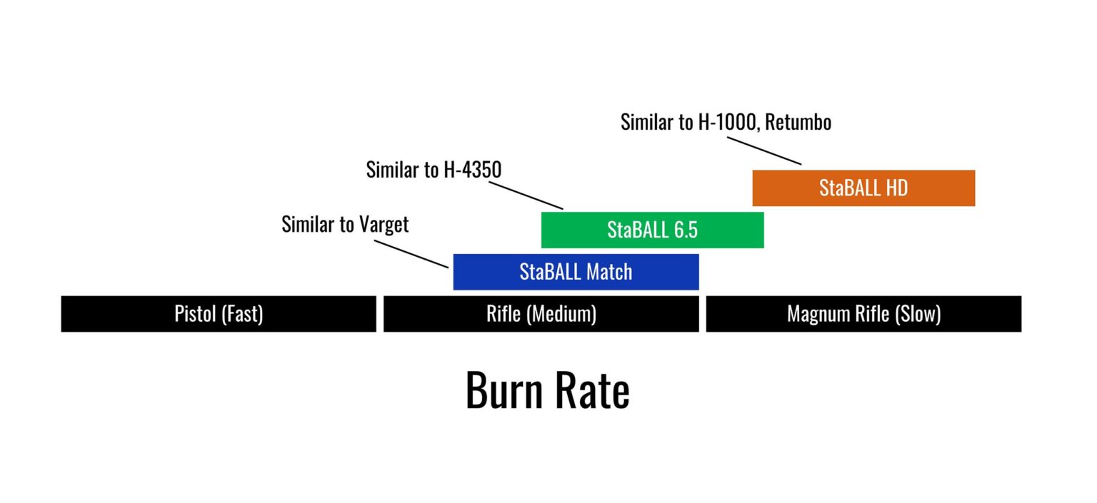 Compared: StaBALL 6.5, Match, and HD! – Ultimate Reloader