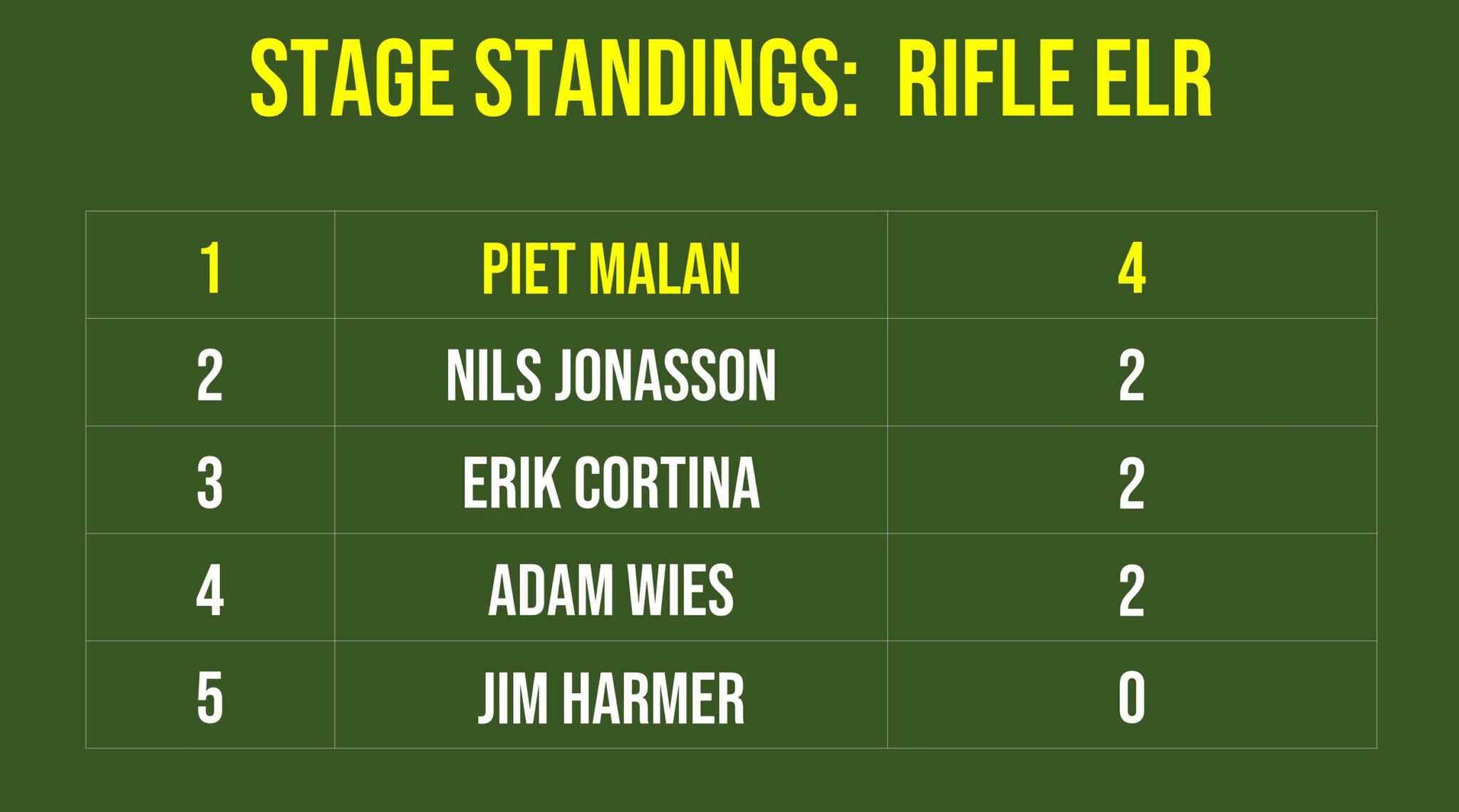 2023 Rock Chuck Olympics Episode 7: Rifle ELR – Ultimate Reloader