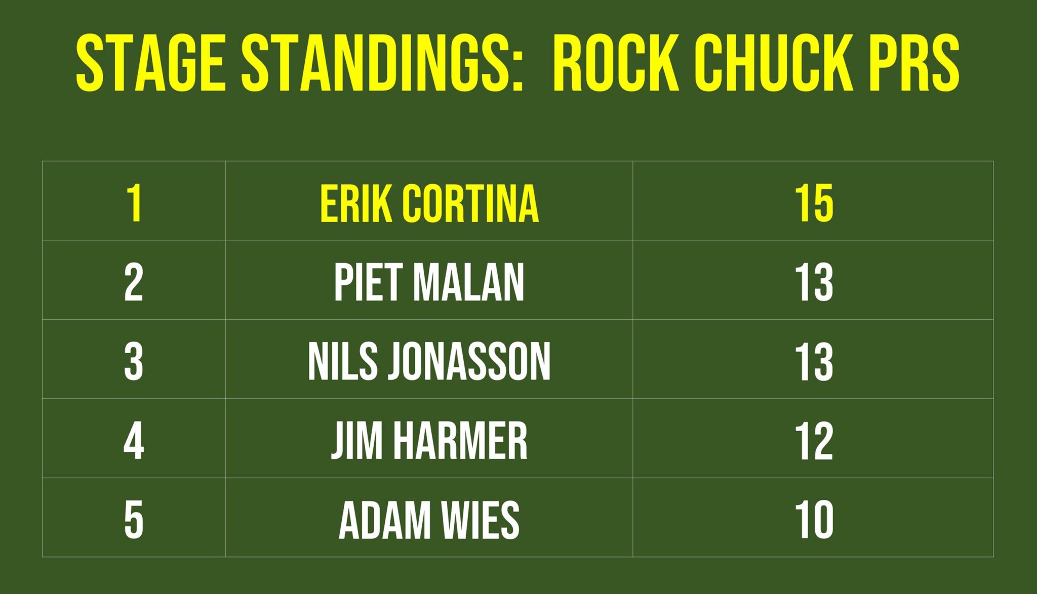 Rock Chuck Olympics E8: Rock Chuck PRS – Ultimate Reloader