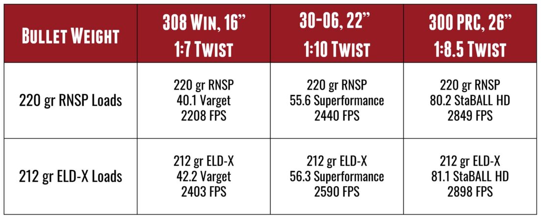 308 -vs- 30-06 -vs- 300 PRC: Heavy .30 Caliber Hornady Bullets for Big ...