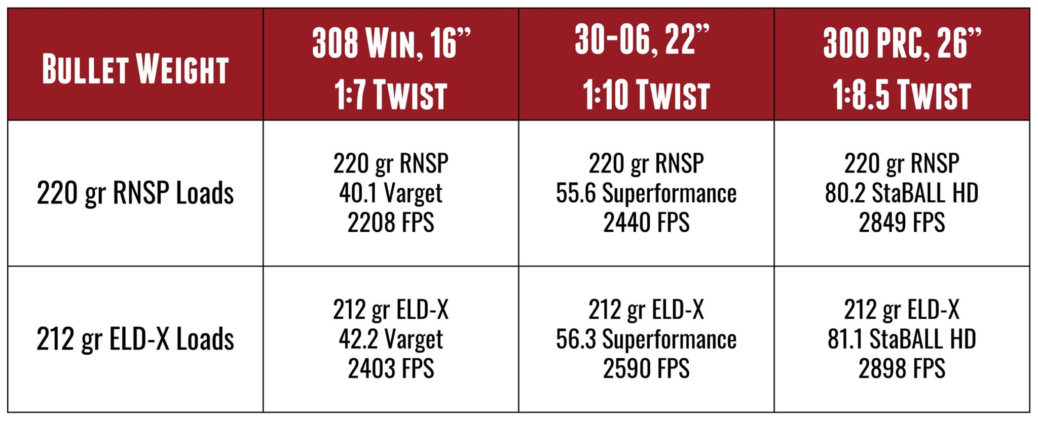 308 -vs- 30-06 -vs- 300 PRC: Heavy .30 Caliber Hornady Bullets for Big ...