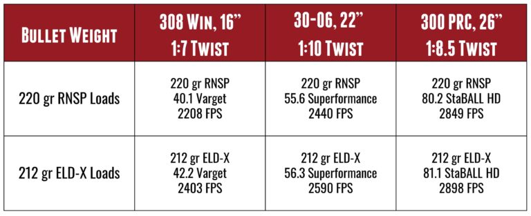 308 -vs- 30-06 -vs- 300 PRC: Heavy .30 Caliber Hornady Bullets for Big ...