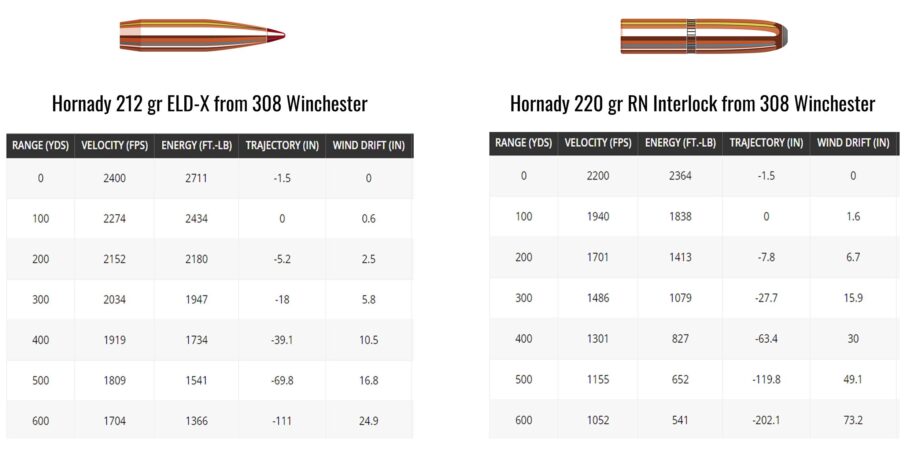 308 -vs- 30-06 -vs- 300 PRC: Heavy .30 Caliber Hornady Bullets for Big Game – Ultimate Reloader
