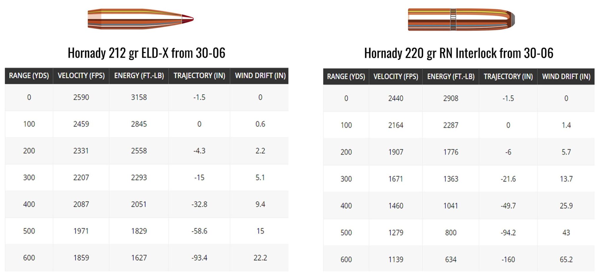 308 -vs- 30-06 -vs- 300 PRC: Heavy .30 Caliber Hornady Bullets for Big Game – Ultimate Reloader