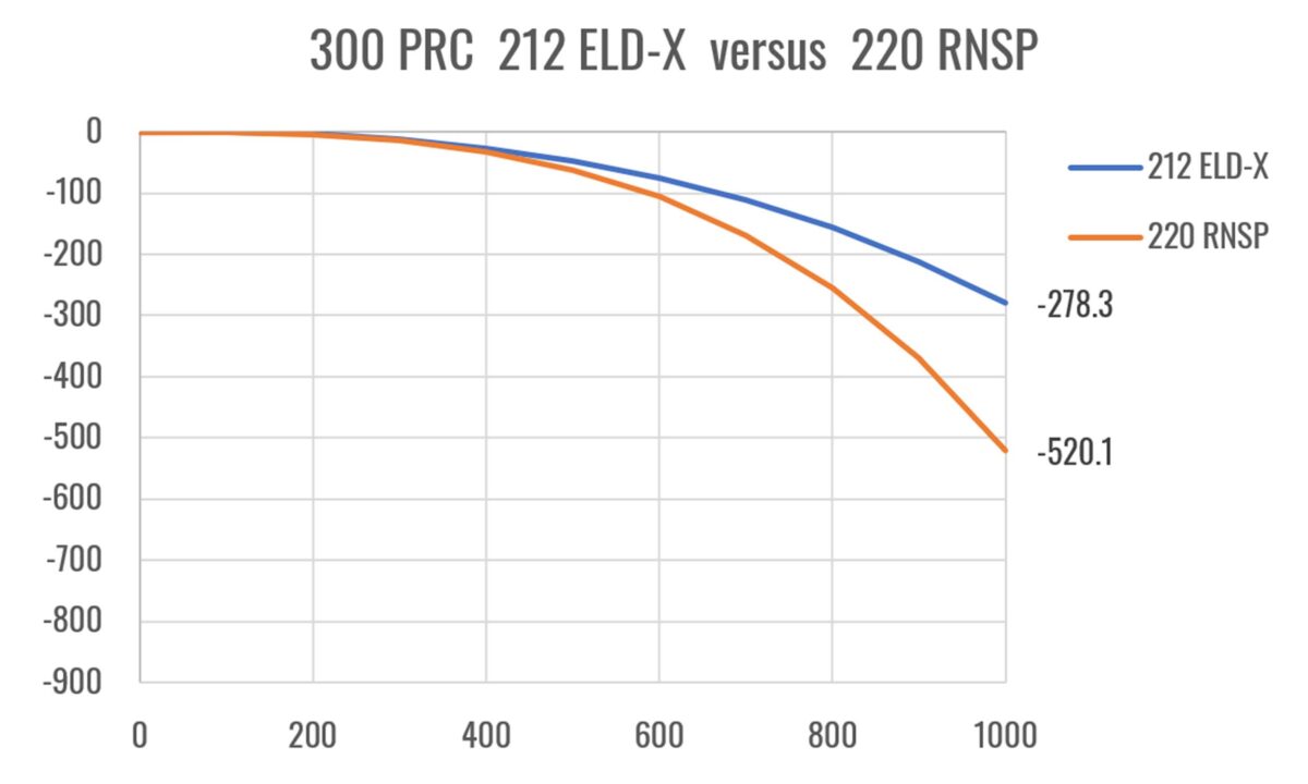 308 -vs- 30-06 -vs- 300 PRC: Heavy .30 Caliber Hornady Bullets for Big ...