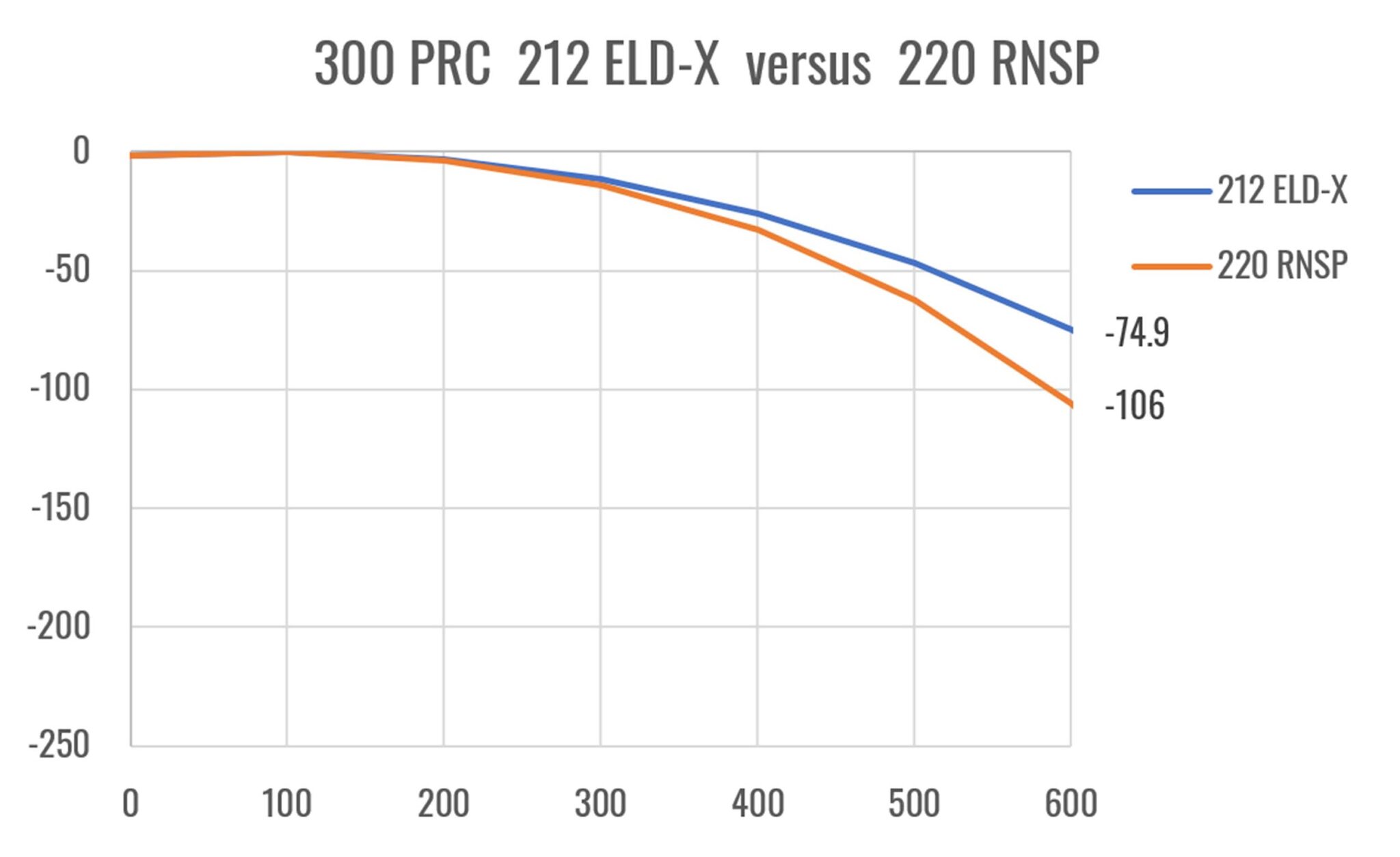 308 -vs- 30-06 -vs- 300 PRC: Heavy .30 Caliber Hornady Bullets for Big ...