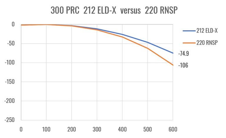 308 -vs- 30-06 -vs- 300 PRC: Heavy .30 Caliber Hornady Bullets for Big ...
