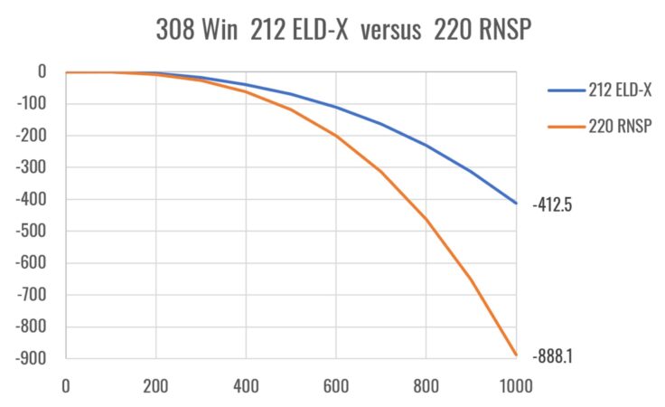 308 -vs- 30-06 -vs- 300 PRC: Heavy .30 Caliber Hornady Bullets for Big ...