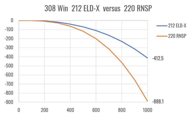 308 -vs- 30-06 -vs- 300 PRC: Heavy .30 Caliber Hornady Bullets for Big ...