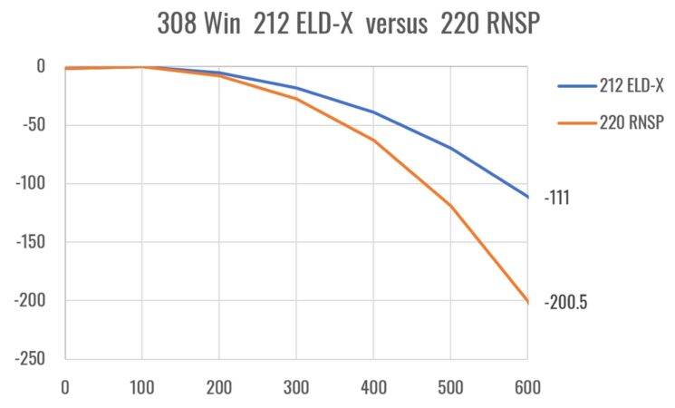 308 -vs- 30-06 -vs- 300 PRC: Heavy .30 Caliber Hornady Bullets for Big Game – Ultimate Reloader