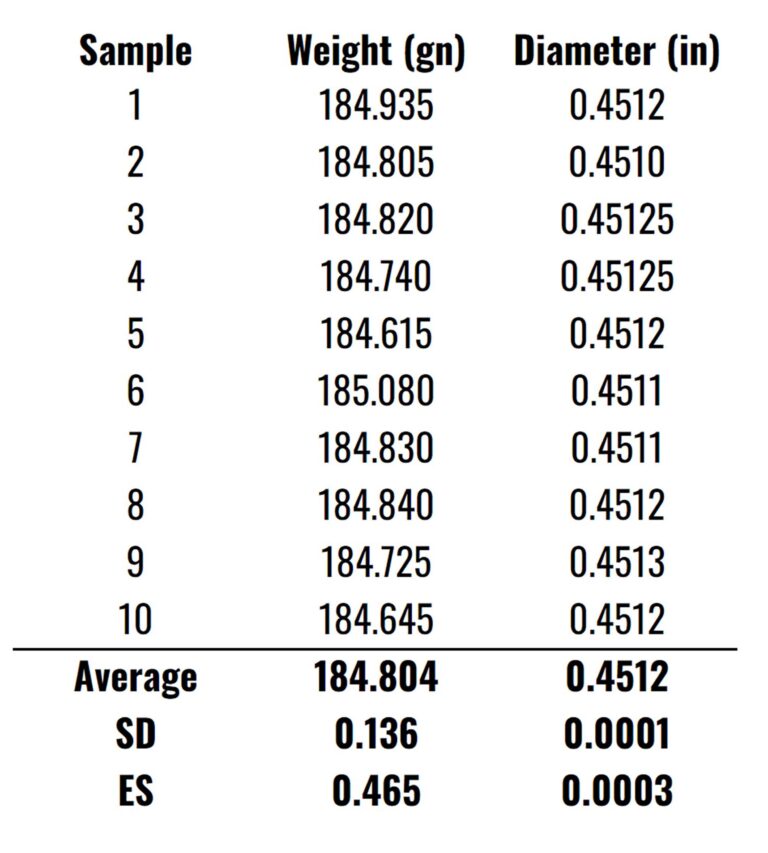 TESTED with 45 ACP: Berry’s 185 grain HBRN Bullets – Ultimate Reloader